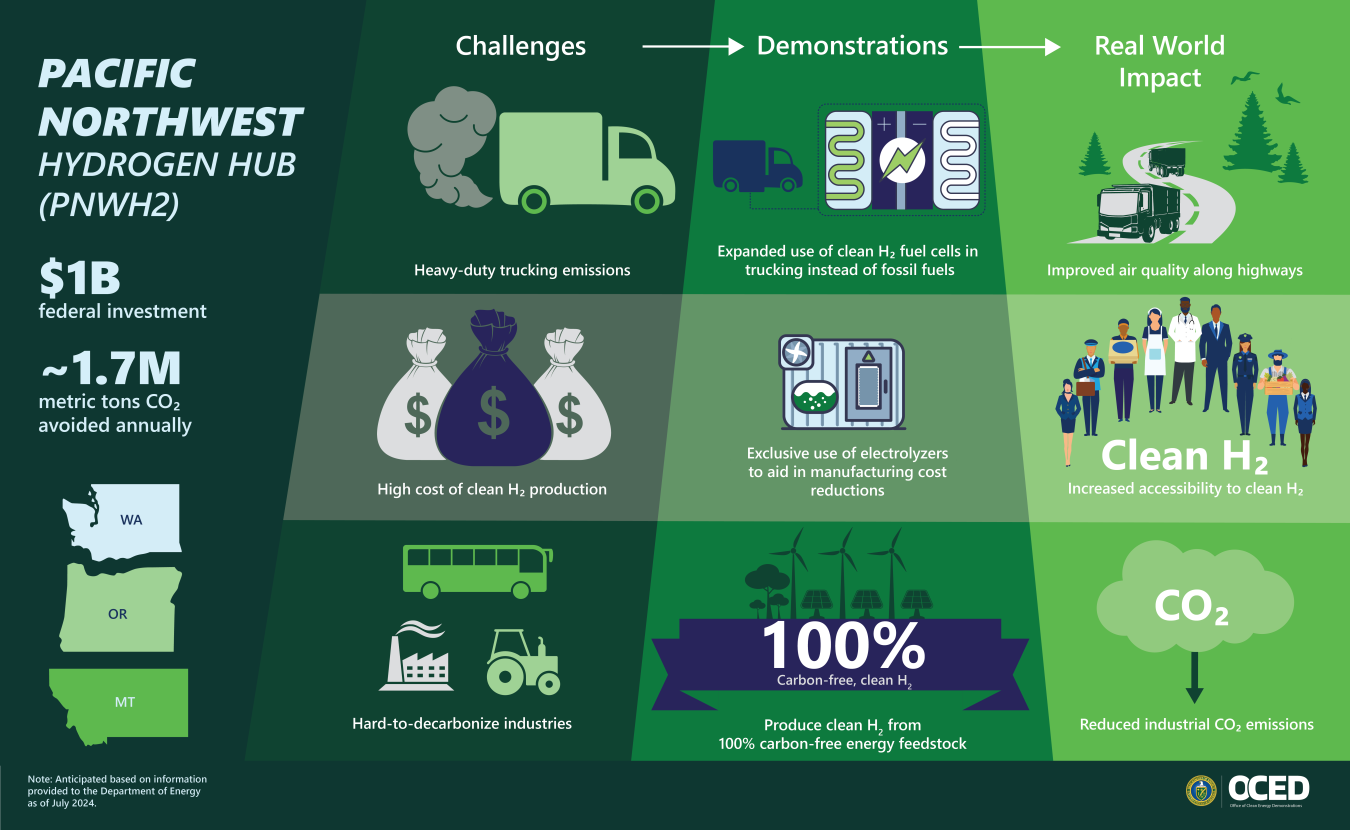 Pacific Northwest Hydrogen Hub (PNWH2) | Department of Energy